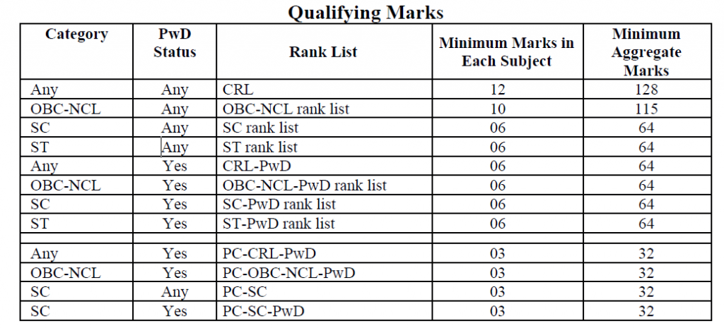 Know all about JEE (Advanced) 2017 Cut Off (Minimum Qualifying Marks ...